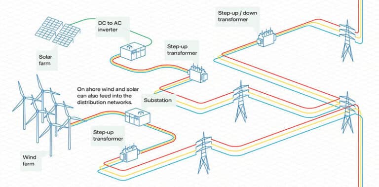 How the national grid works | Eclipse Power Group