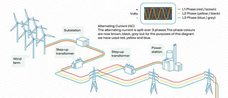 How the national grid works | Eclipse Power Group