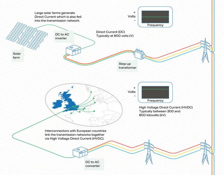 How the national grid works | Eclipse Power Group